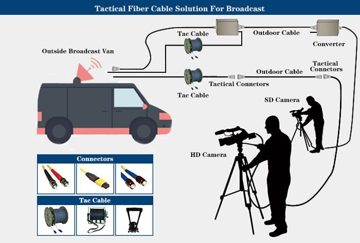 Cable de fibra óptica militar/táctico